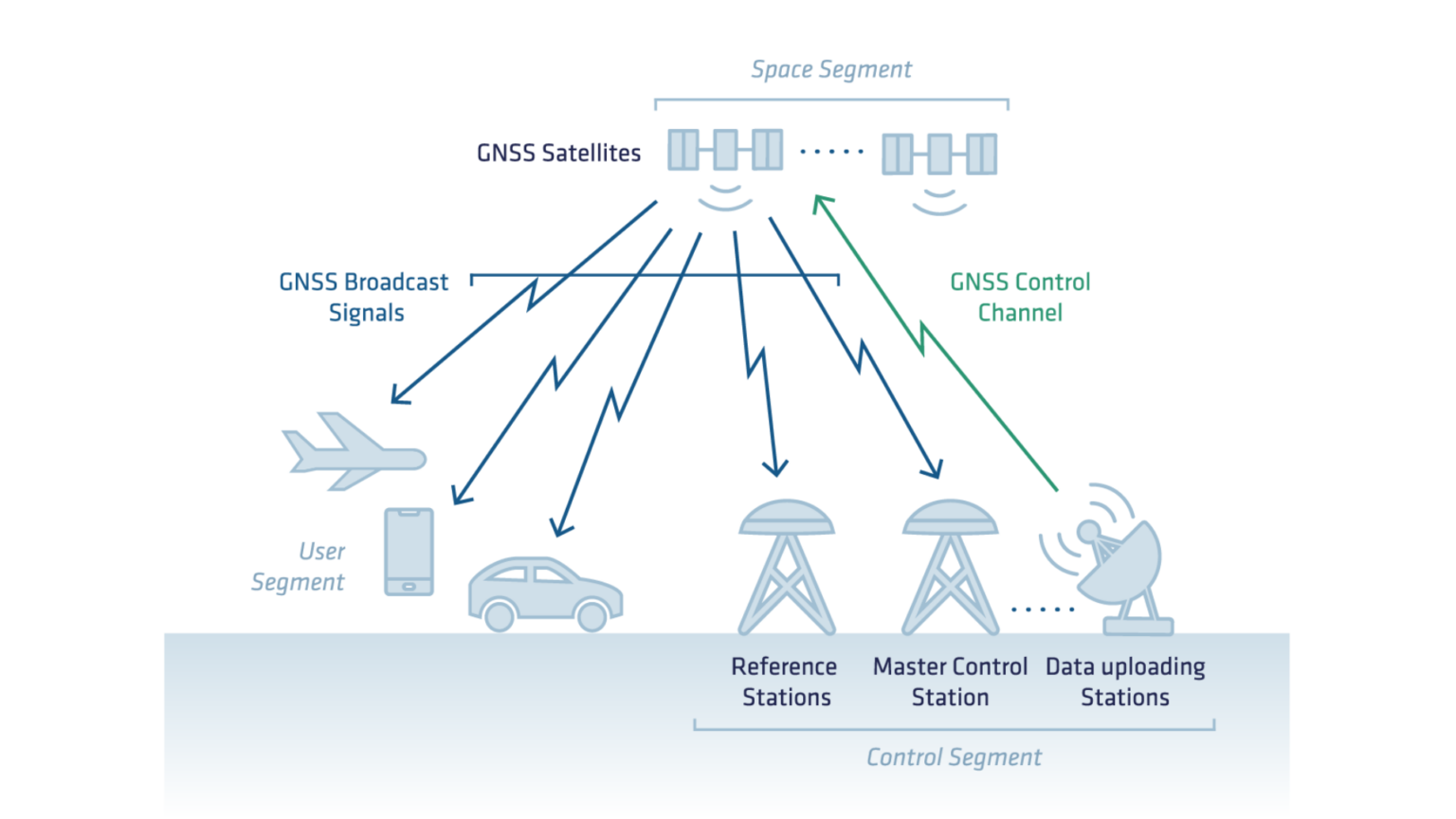 GNSS and their error sources | SBG Systems
